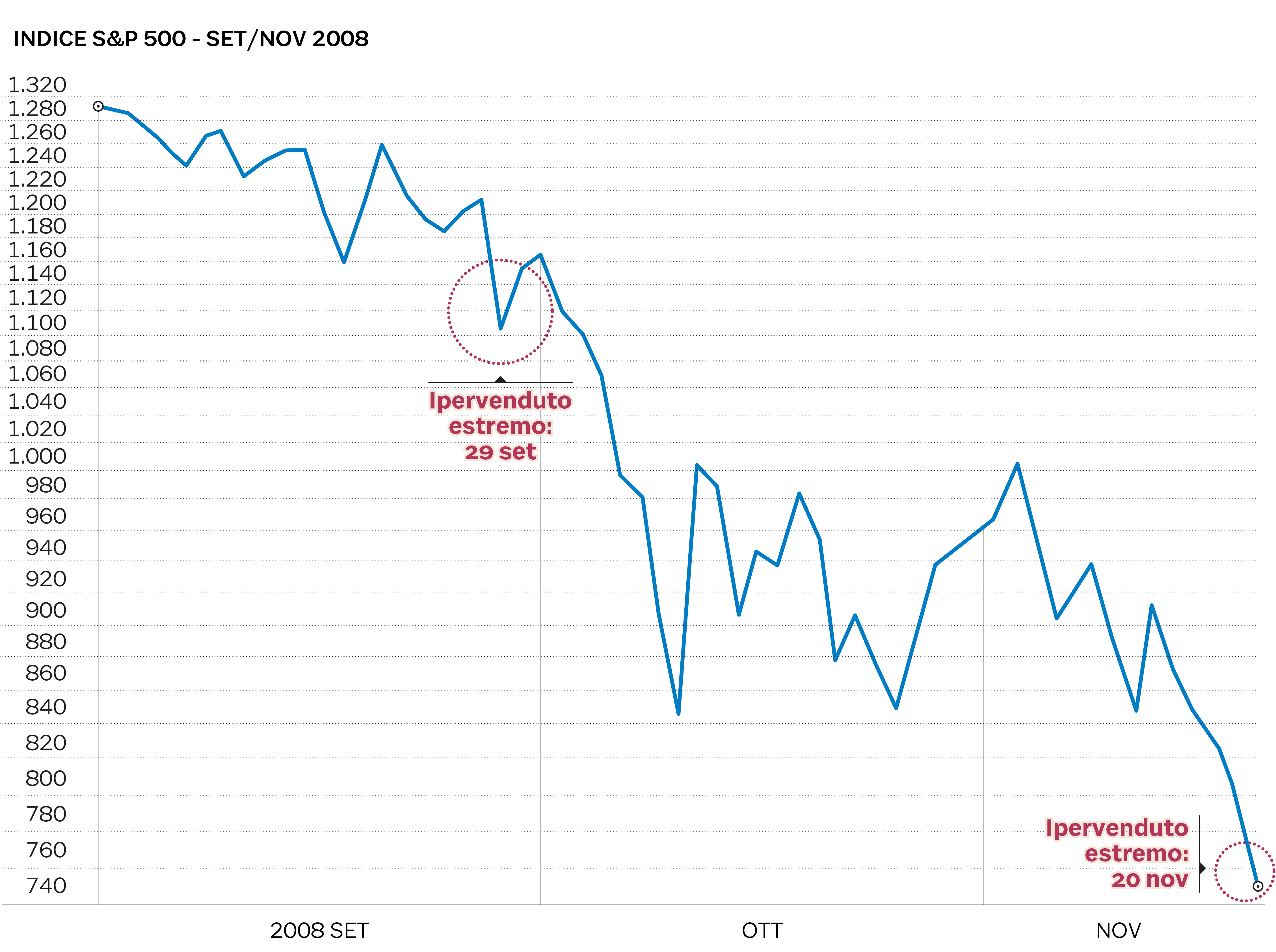 Se la Borsa crolla è il momento di comprare? Cinque lezioni dalla ...